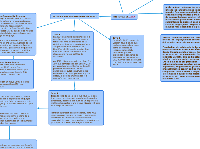 HISTORIA DE JAVA - Mind Map